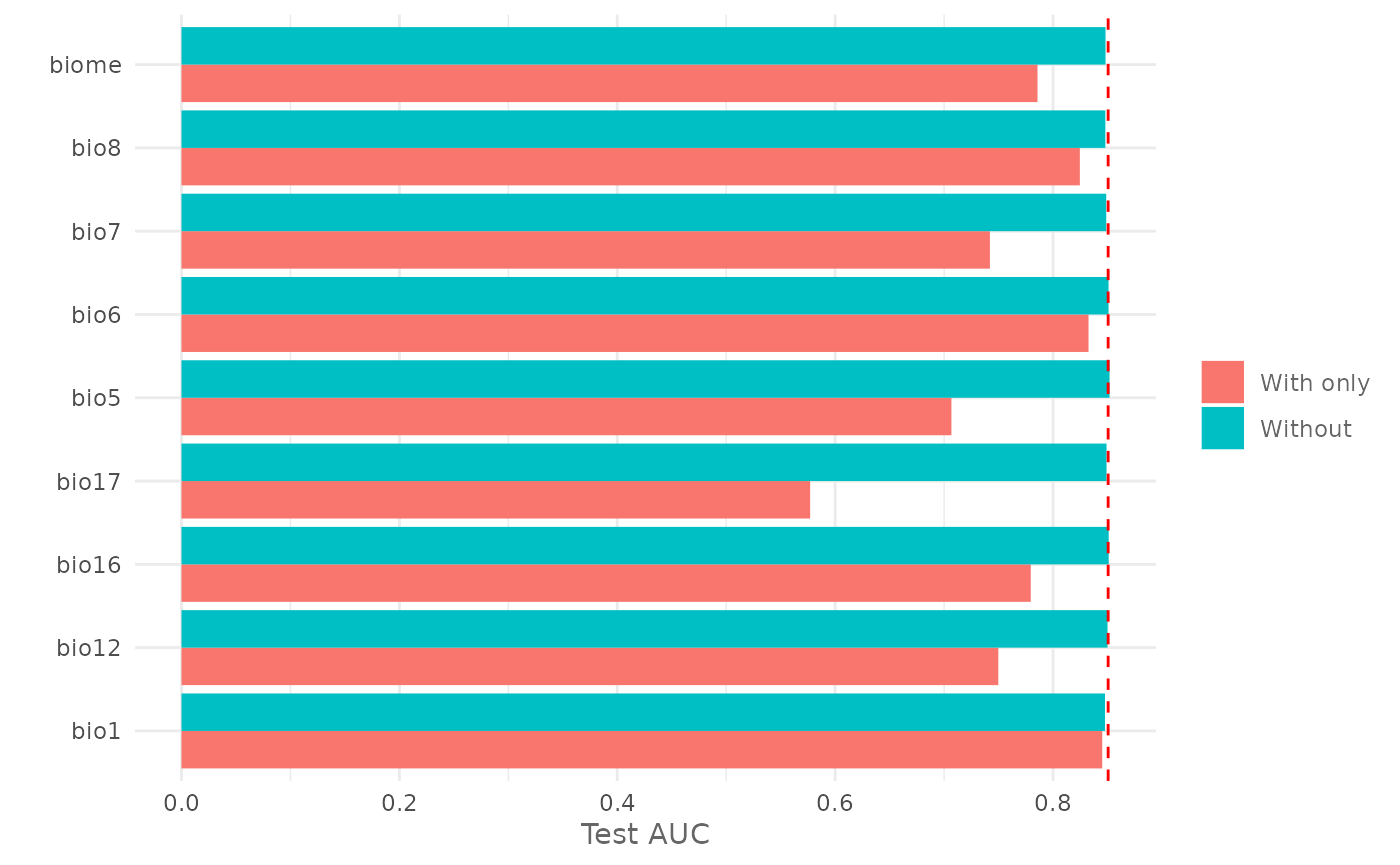 Variable Importance • SDMtune